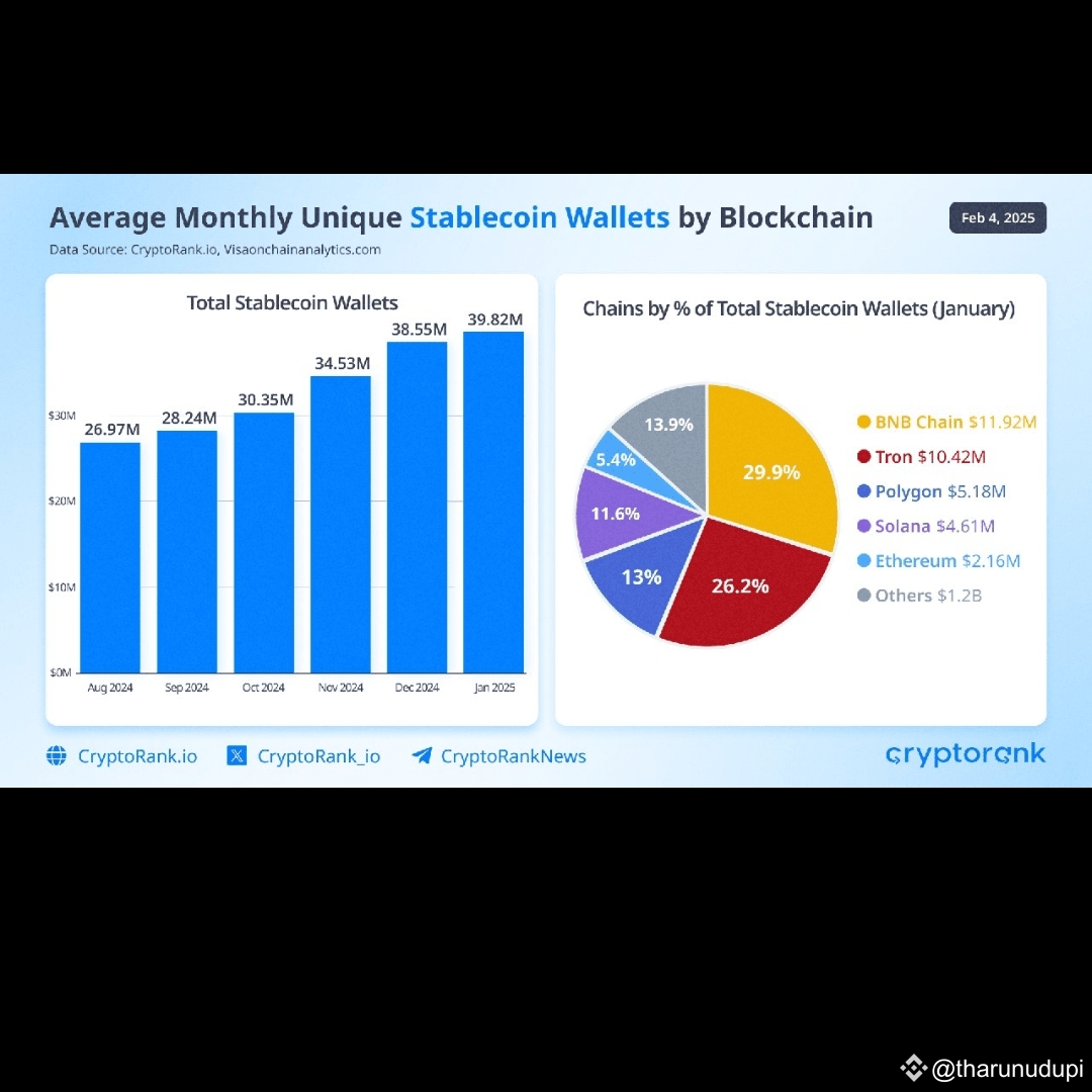 Average Monthly Unique Stablecoin Wallets by Blockchain I | tharunudupi ...