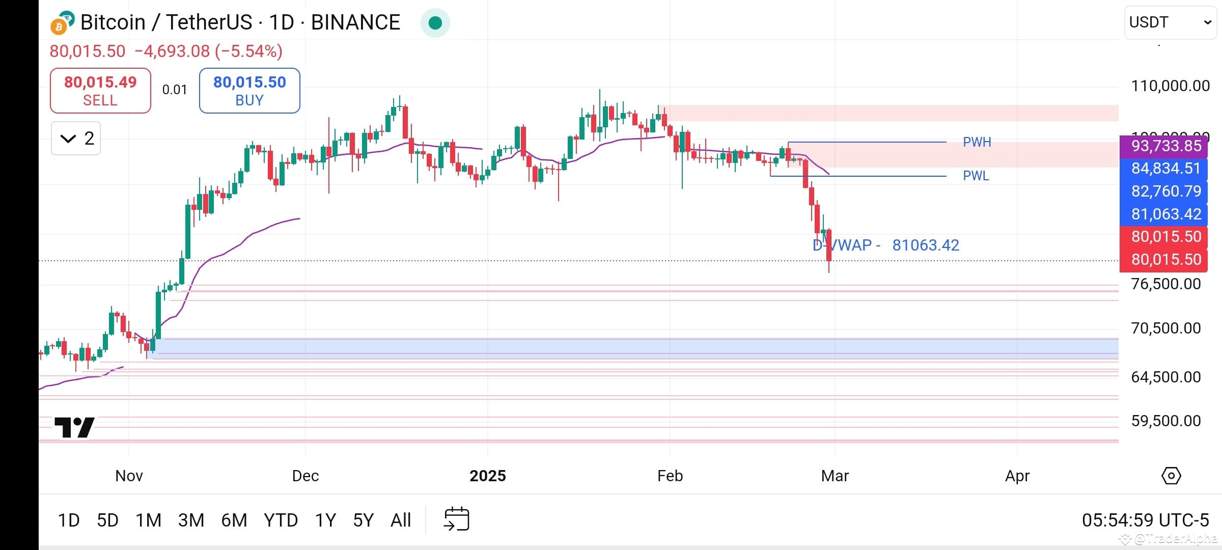 Update on $BTC: with the trump imposing tariffs on differen ...