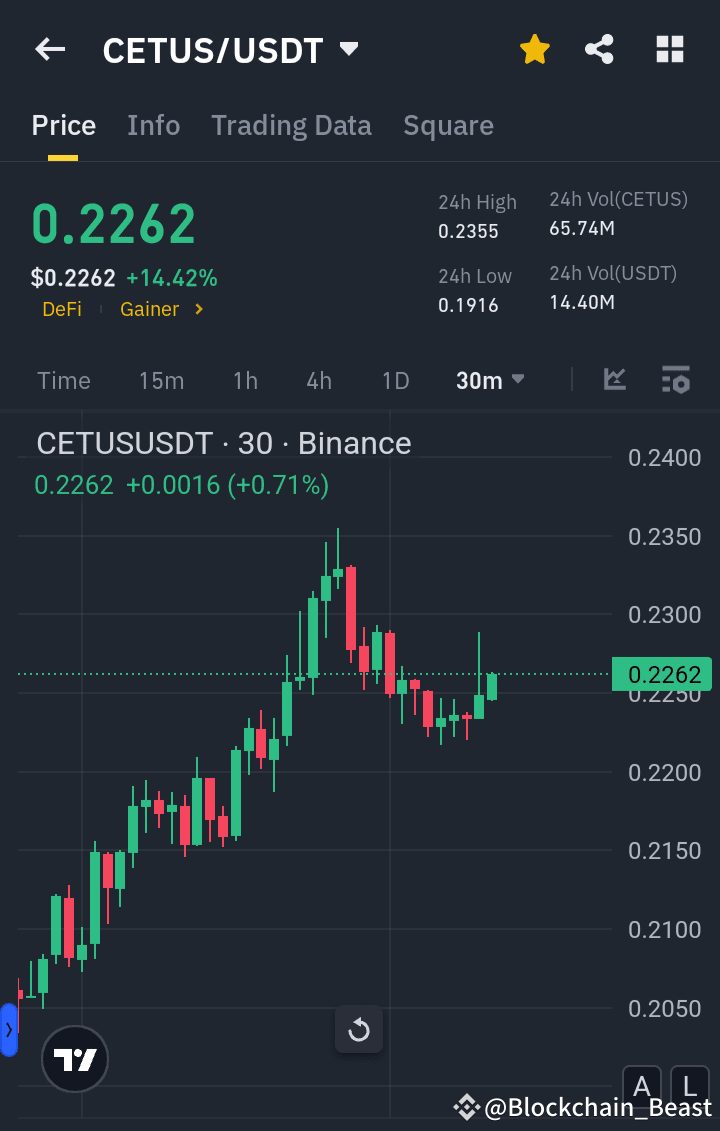 $CETUS /USDT Bull Run Alert!🔥💯 Current Price: $0.2262 Ent | Blockchain_Beast on Binance Square