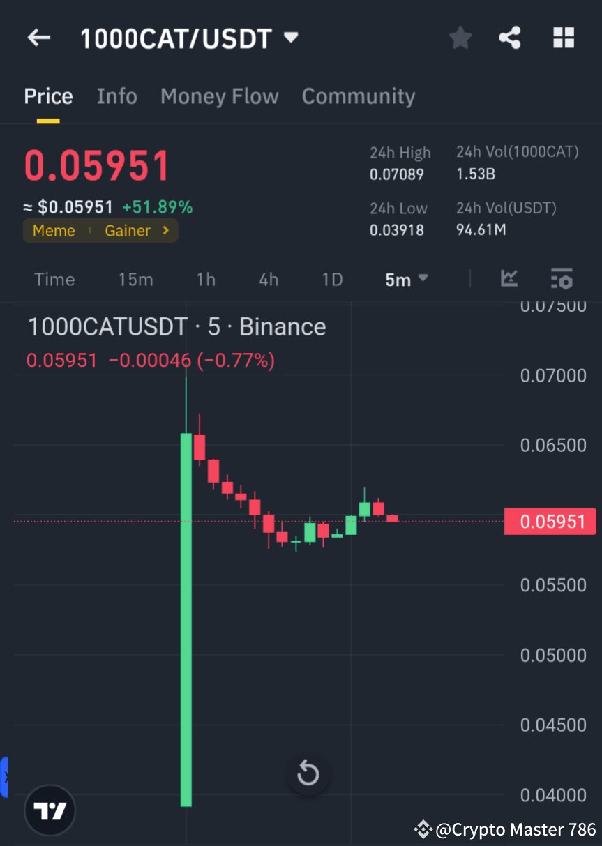 $1000CAT 🚀 1000CAT/USDT Technical Analysis: Ready for a B | Crypto Master 786 on Binance Square