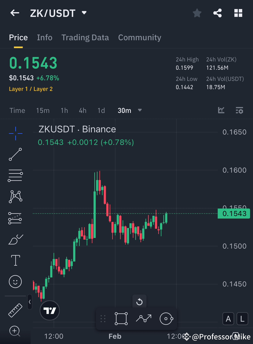 $ZK USDT Bullish Breakout – Momentum Gaining Strength🔥💯 Z | Professor Mike on Binance Square