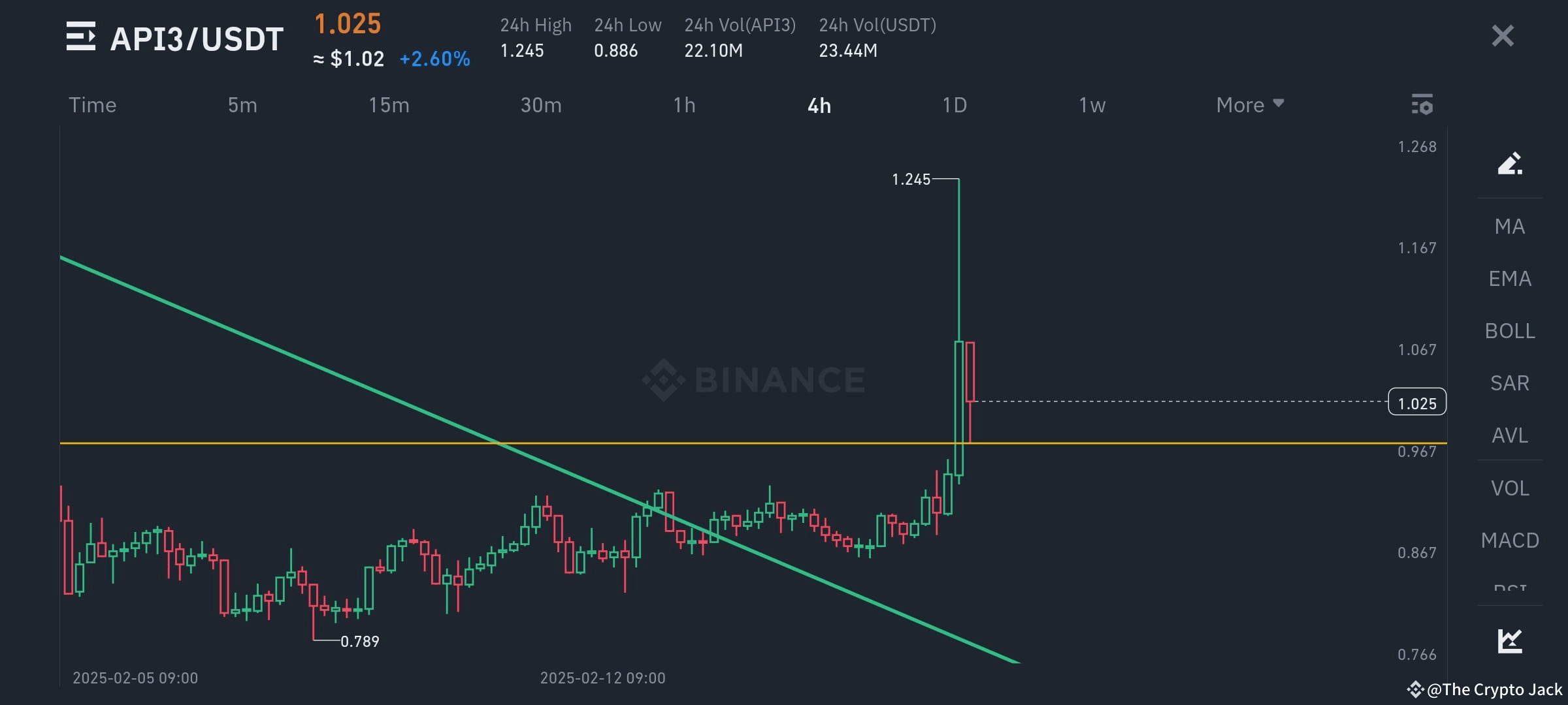 API3 Told you to load the pico bottom. Always a perfect en | The Crypto Jack on Binance Square