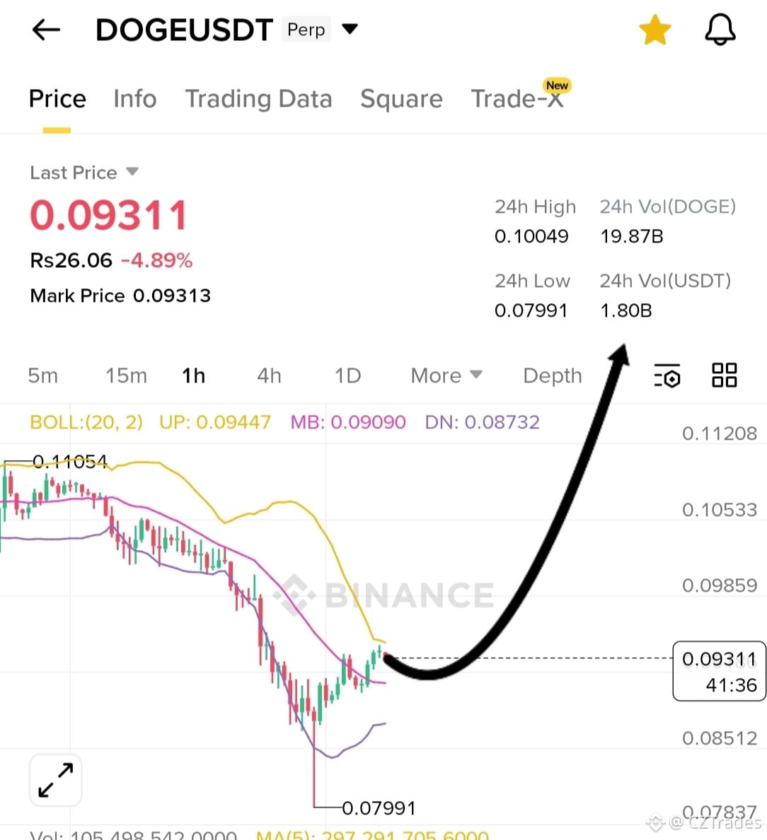 $DOGE — panic sell into support, classic spot to lean | CZTrades on ...
