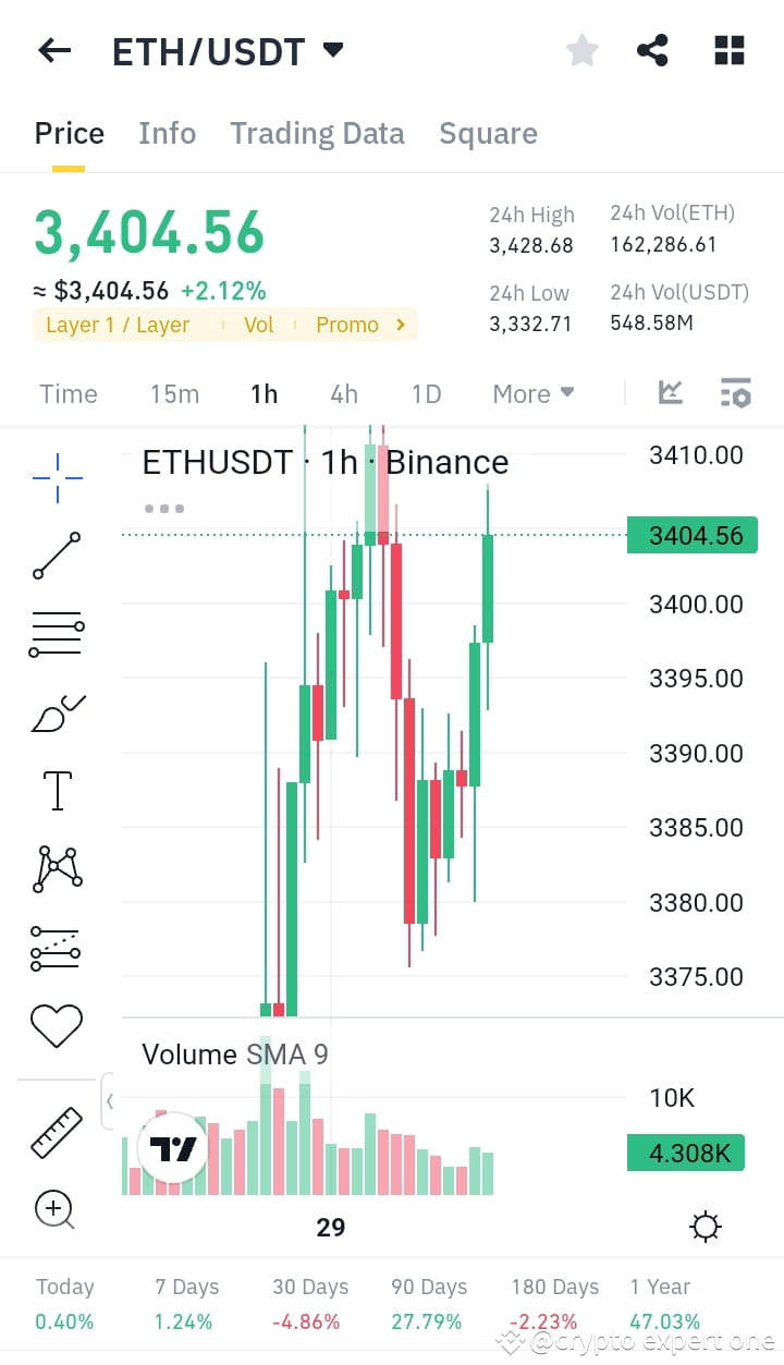 $ETH /USDT Trading Signal - Bullish Reversal in Sight? good | crypto expert one on Binance Square