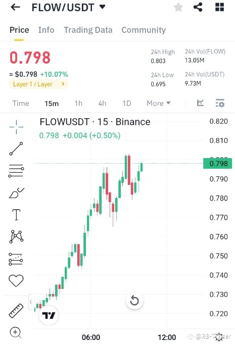 $FLOW /USDT Technical Analysis: A Look at Key Price Target | RB-Trader Official on Binance Square