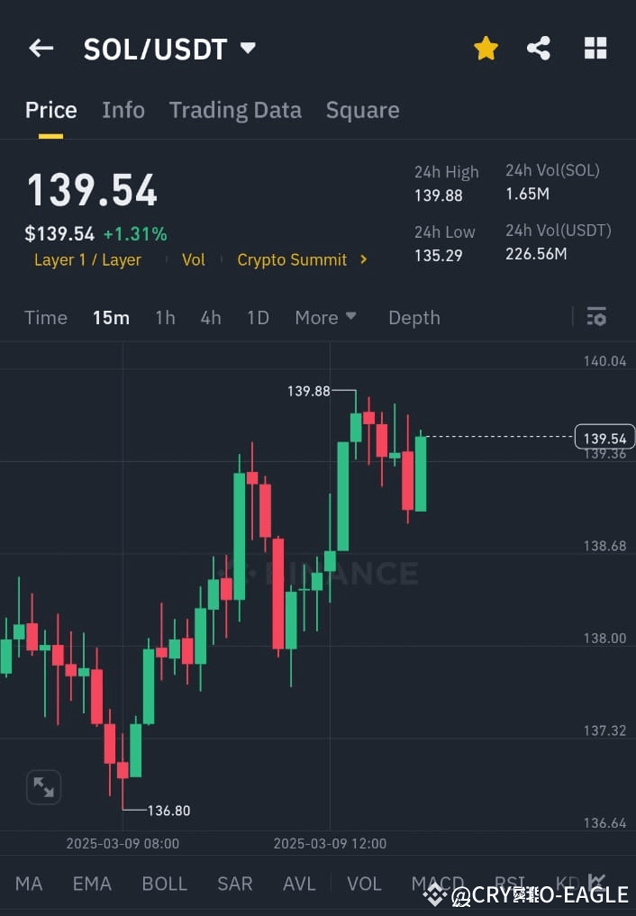 🚀 $SOL /USDT: Long trade signal🎯🌊 Next Big Move: $SOL / | CRYPTO-EAGLE on Binance Square