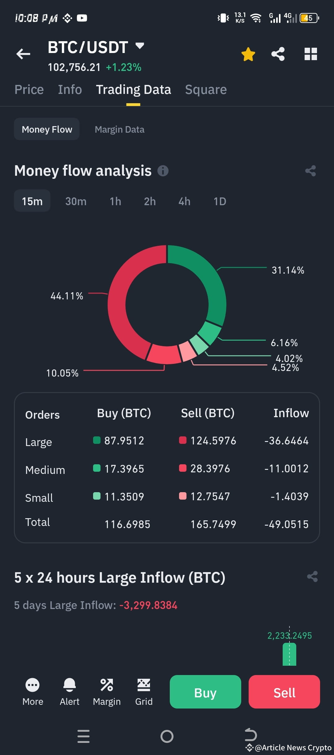 $BTC new analyze 🥰😍 | Article News Crypto on Binance Square