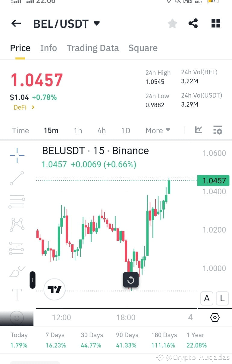 🚀 $BEL /USDT - Bull Run Alert! Time to Ride the Wave! 🚀 C | Crypto-Muqadas on Binance Square