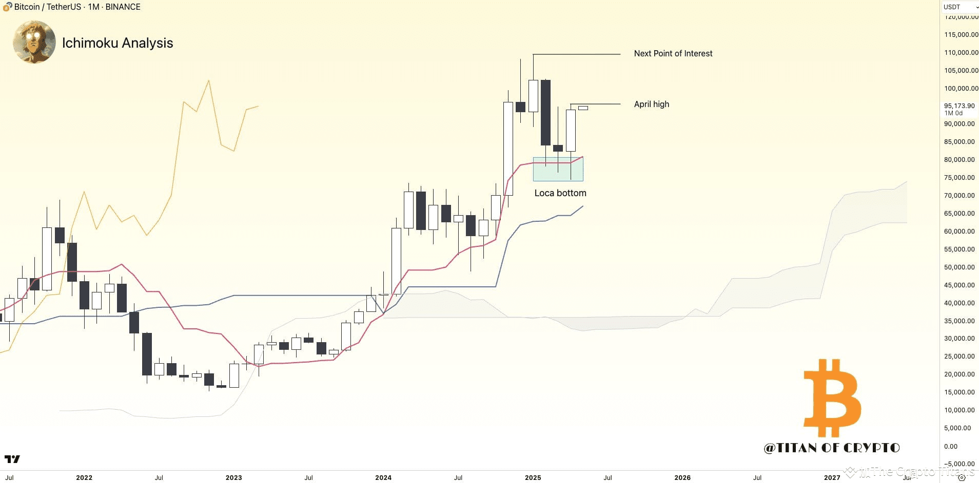 #Bitcoin Local Bottom Confirmed 📈 #BTC just closed a stron | The Crypto ...