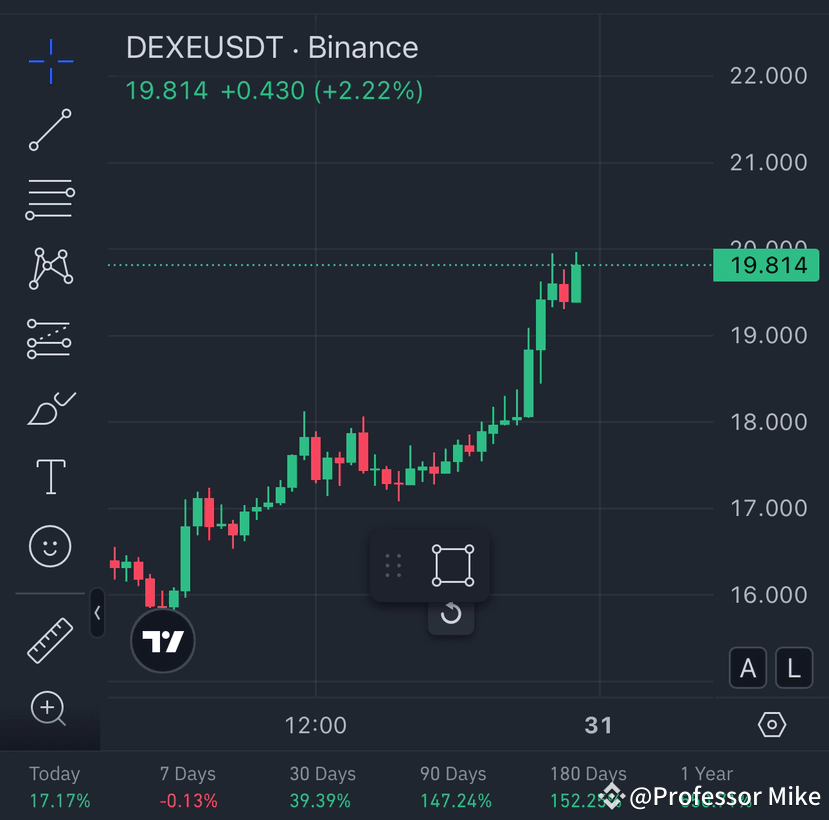 $DEXE USDT Strong Bullish Momentum – Breakout in Progress🔥 | Professor Mike on Binance Square