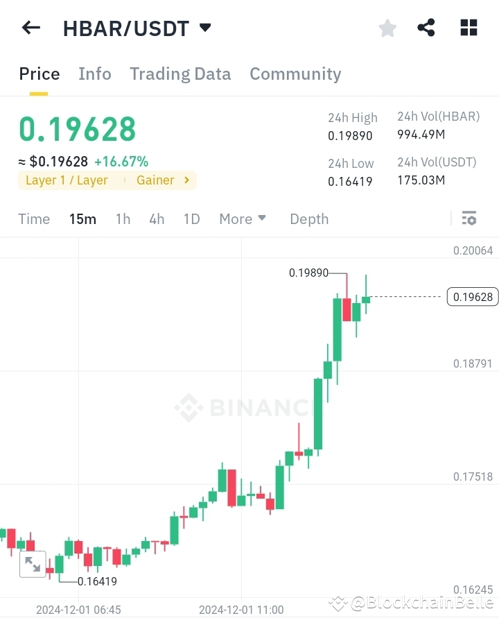 $HBAR /USDT: EXPLOSIVE BULLISH BREAKOUT 🚀📈 The $HBAR /USD | BlockchainBelle on Binance Square