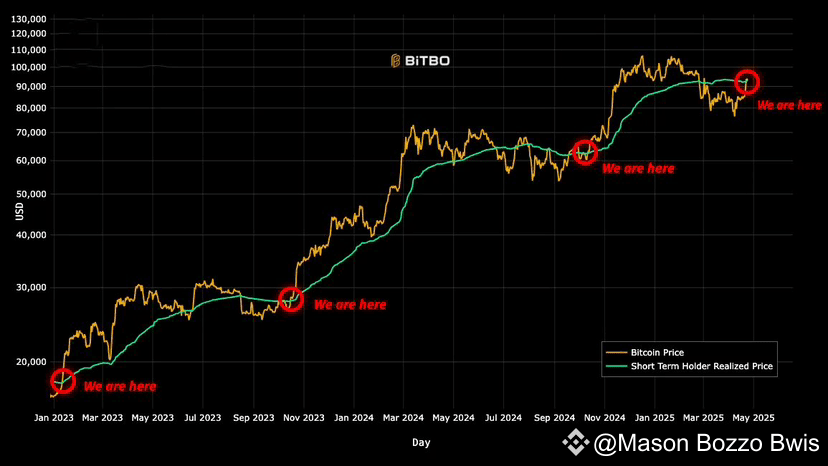 #AltcoinETFsPostponed Bitcoin breaks above the short-term ho | Mason ...