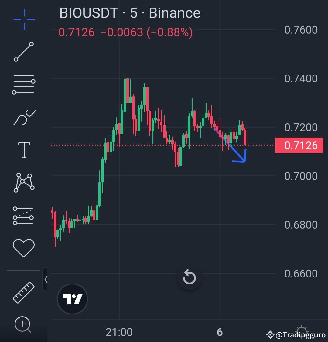 🚨 $BIO / USDT Pullback Alert: Bearish Momentum Building! | Tradingguro on Binance Square