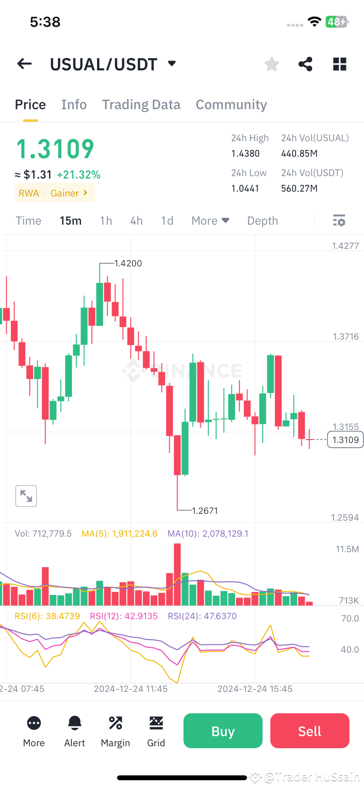 🚀 $USUAL /USDT on Fire! 🔥 📈 Price Surge: $1.3109 (+21.32% | Trader HuSsain on Binance Square