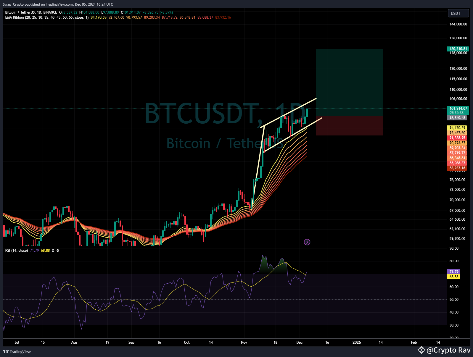 BTC PUMP MORE TO COME? | CoveClub on Binance Square