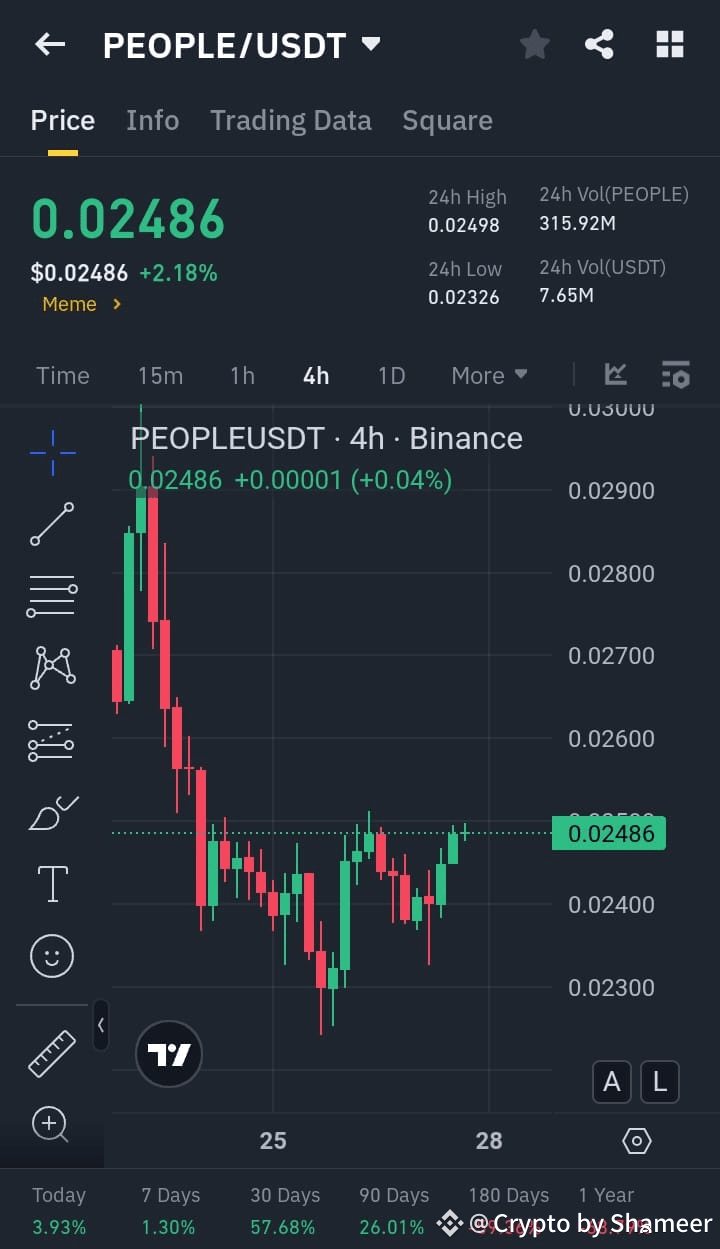 $PEOPLE / USDT – EYEING RESISTANCE BREAKOUT! 🚀 $PEOPLE is | Crypto by Shameer on Binance Square