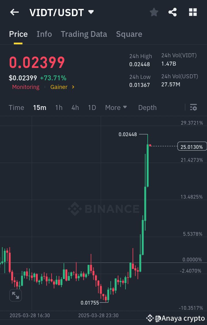 $VIDT /USDT Surges 73.71% Amid High Trading Volume The VIDT | Anaya crypto on Binance Square