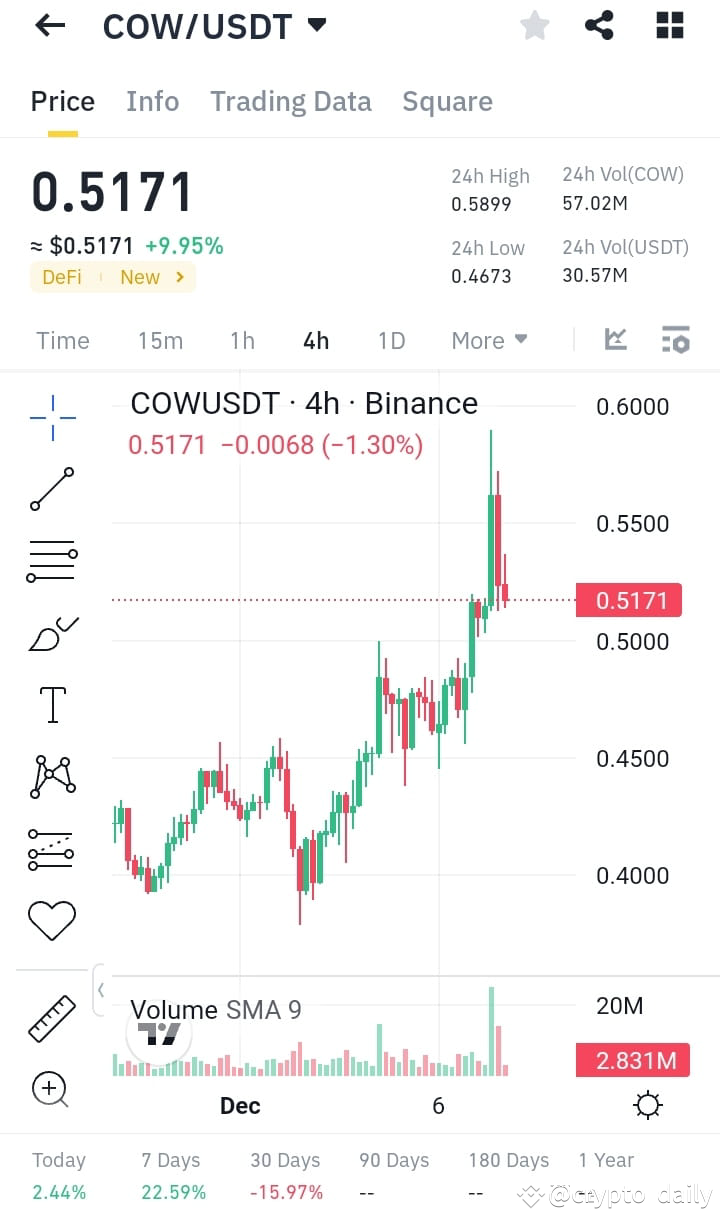 🚀 $COW /USDT Bullish Alert! 🐄📈🔥💯💯 Current Price: $0.5 | crypto daily on Binance Square