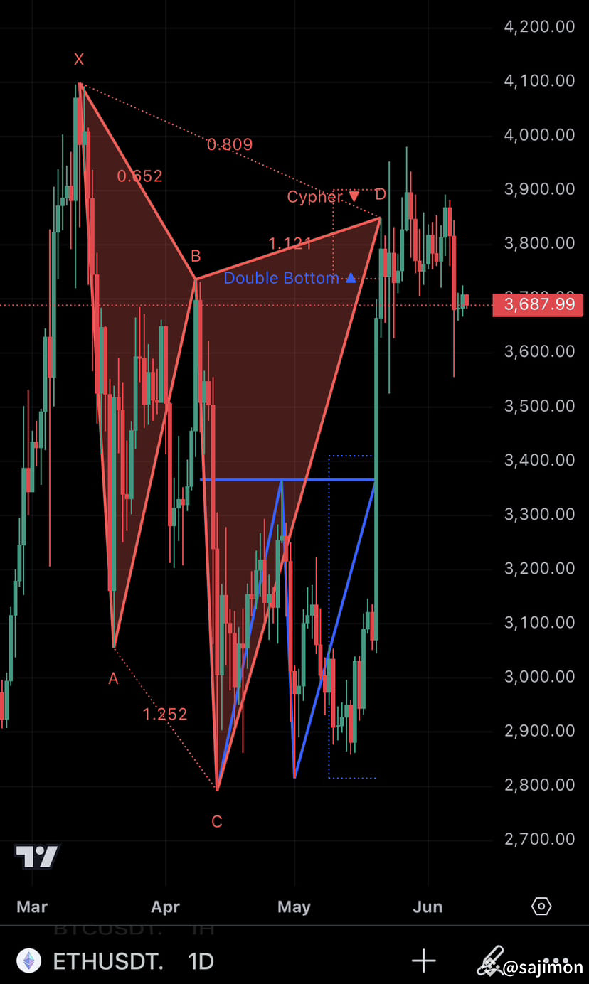 $ETH 📉 Ethereum Chart Analysis 📈 🚨🚨 Ethereum's range is | sajimon on ...