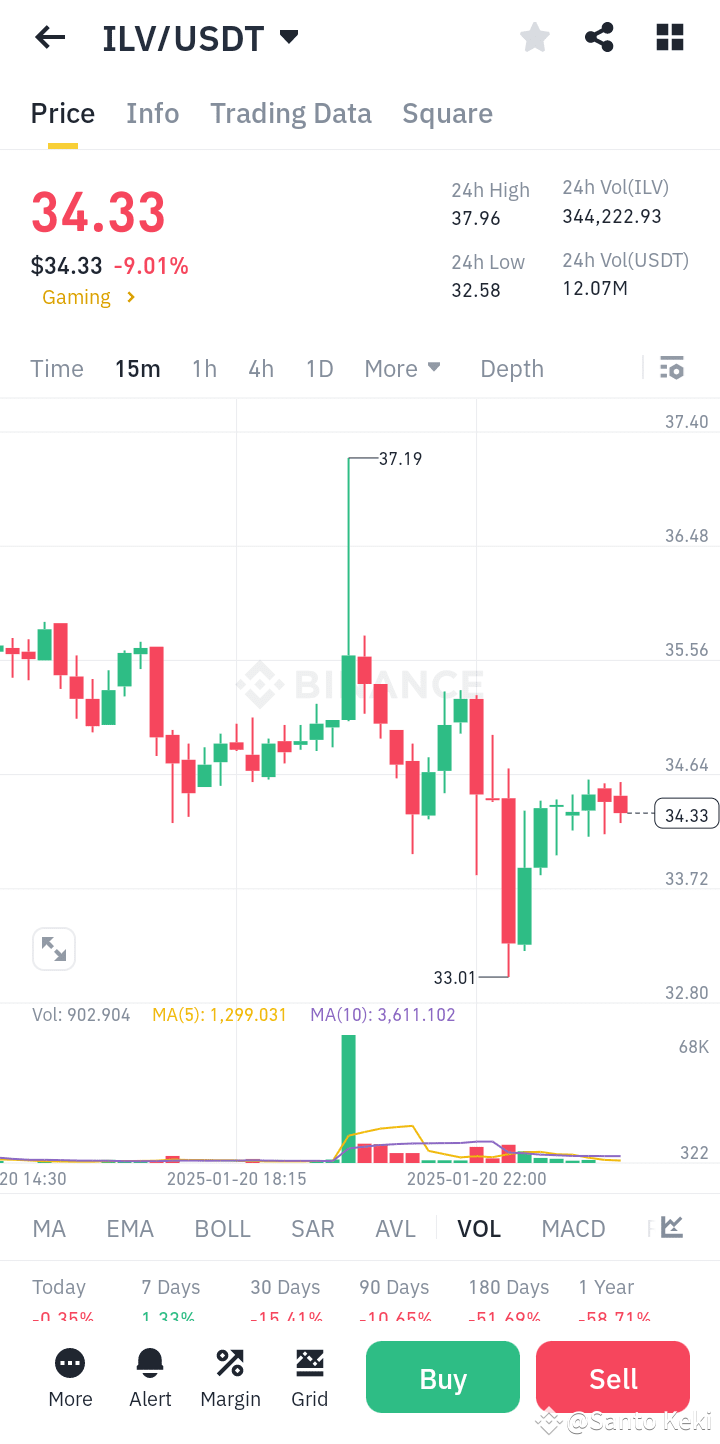 Thrilling Alert on Binance USDT Market: $ILV Explodes with | Santo Keki on Binance Square