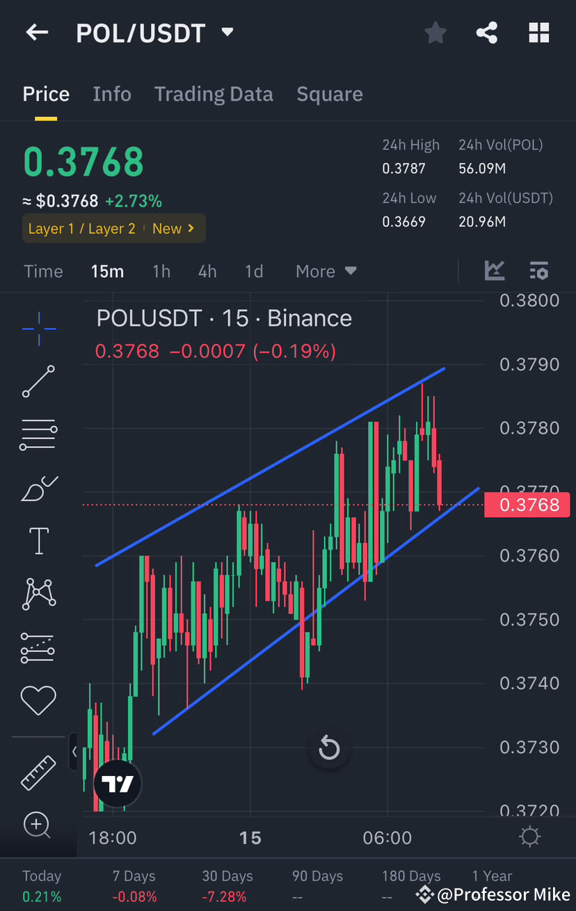$POL /USDT Analysis (15-Minute Chart) 1. Trend: Ascending | Professor Mike on Binance Square