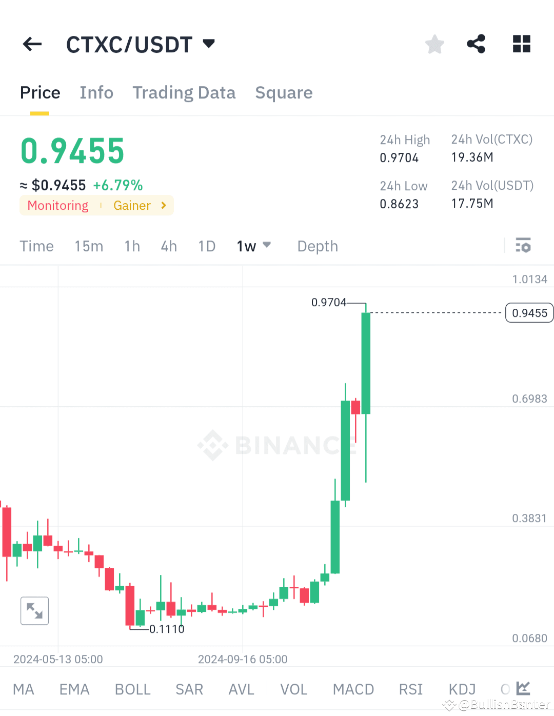 $CTXC /USDT: Momento en Aumento – No Te Pierdas la Ruptura.. | BullishBanter en Binance Square