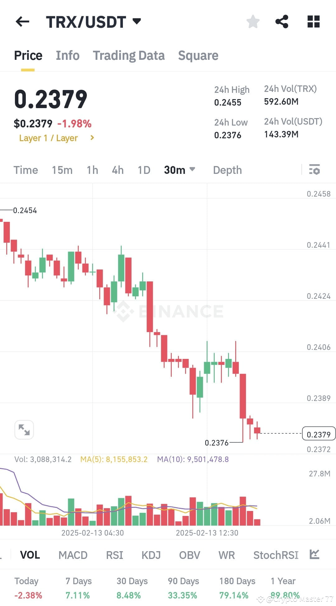$TRX #TRXUSDT Technical Analysis – 📉 Pullback or Buying | Crypto Master 77 on Binance Square