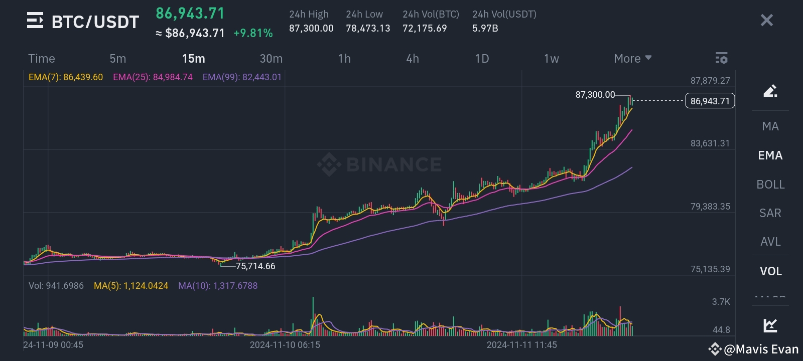 BREAKING: Bitcoin $BTC Soars to Unbelievable Heights! Bit | Mavis Evan on Binance Square