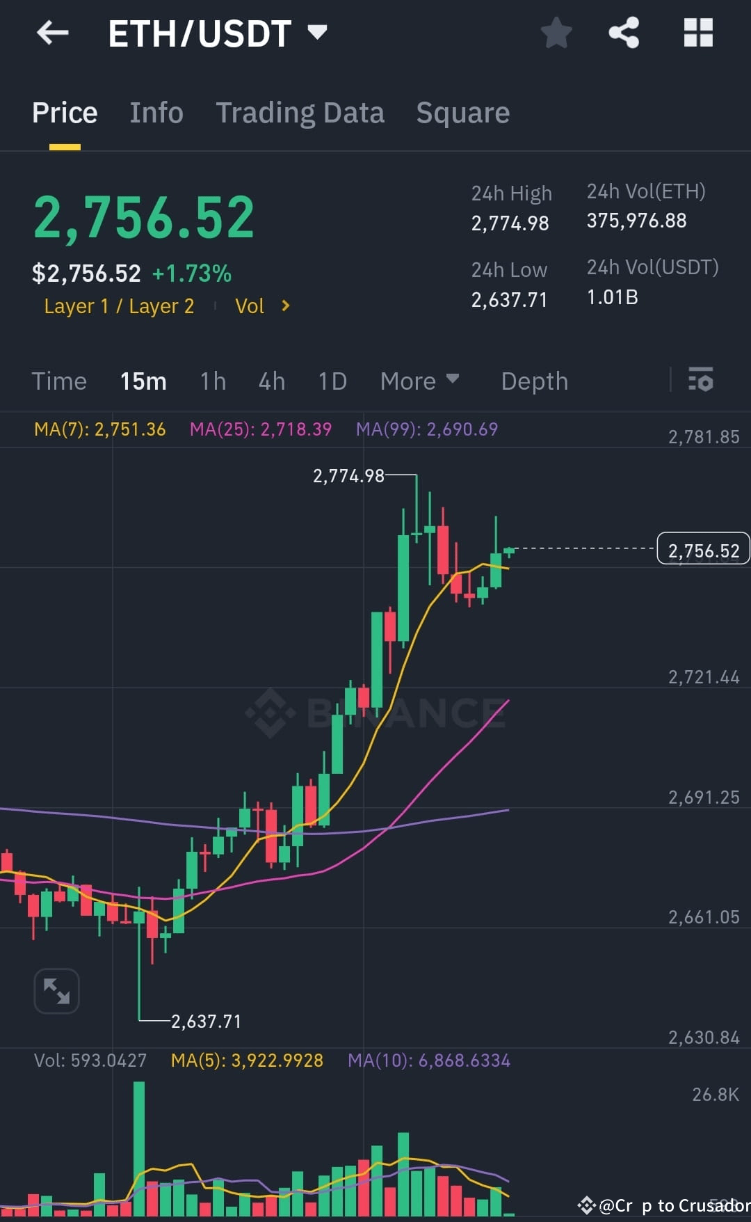 $ETH /USDT – Long Trade Setup Ethereum is holding strong | Crypto Crusador on Binance Square