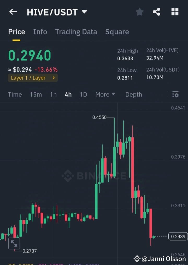 🚨$HIVE HIVE/USDT Update: Major Sell-Off – What’s Next? 🔍 | Janni Olsson on Binance Square