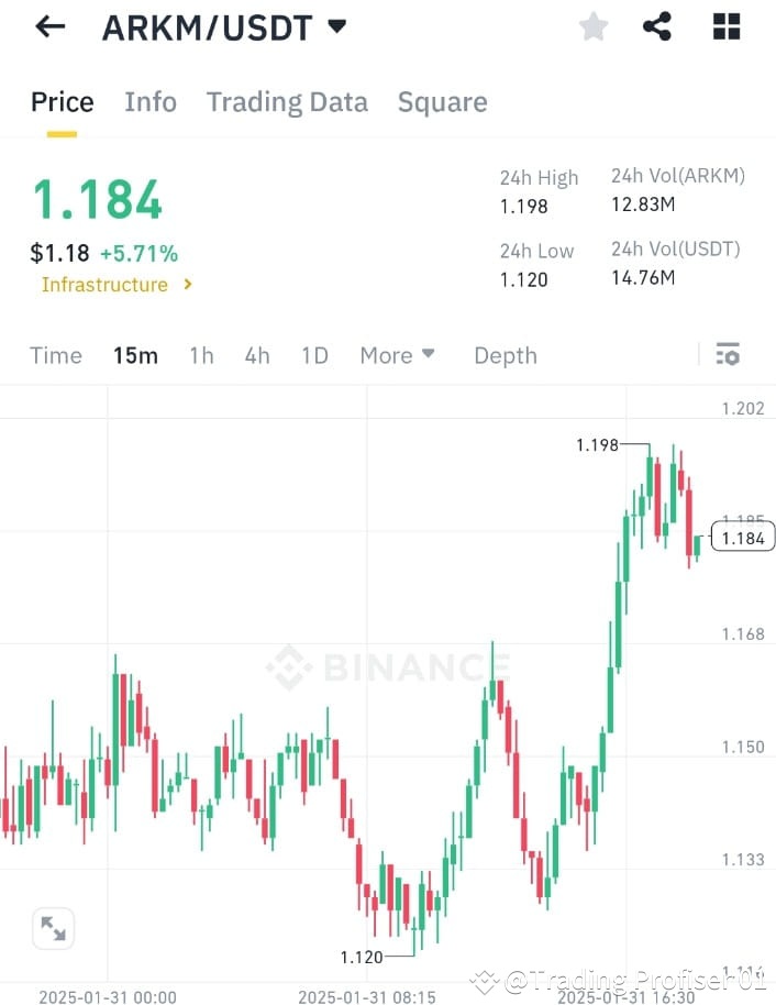$ARKM /USDT Update: 🔸 Current Price: $1.18 (+5.71%) 🔸 24 | Trading Profiser 01 on Binance Square