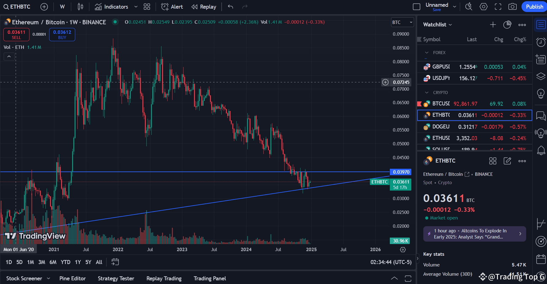 🏮Another few points worth noting. ETH/BTC (note not ETH⚠️) | Trading Top G on Binance Square