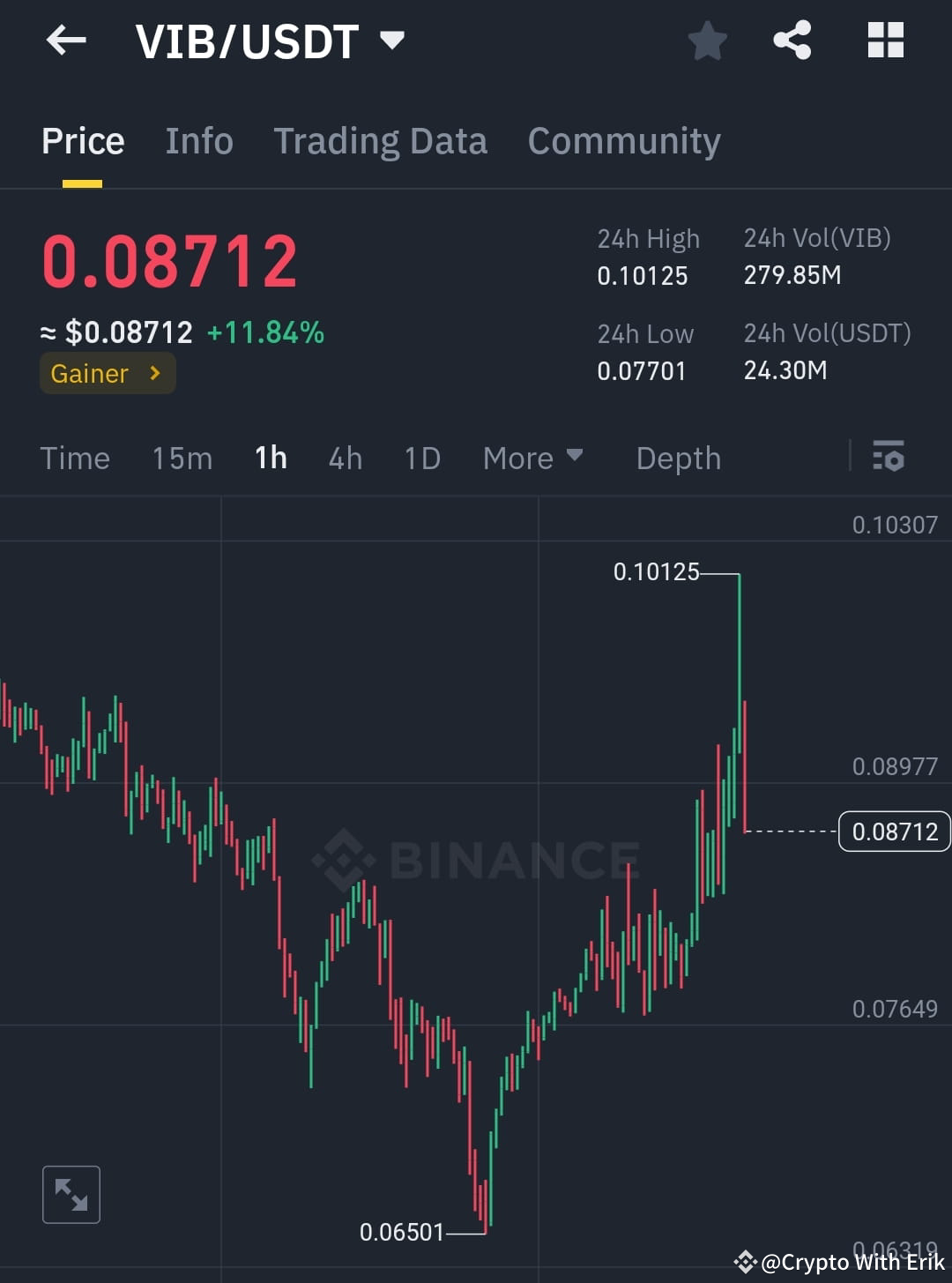 🚀 $VIB /USDT: Sharp Bounce with Bullish Momentum! 🚀 📈 Cu | Crypto With Erik on Binance Square
