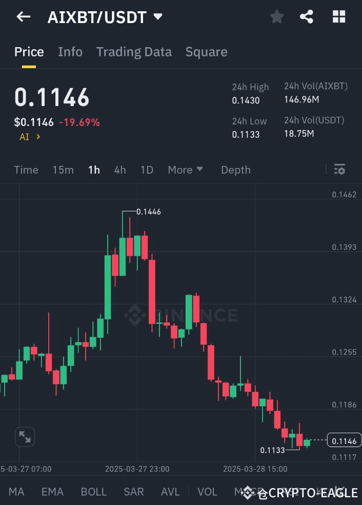 🚀 $AIXBT /USDT Trade Analysis 📊🔥 📊 Market Sentiment: $ | CRYPTO-EAGLE on Binance Square