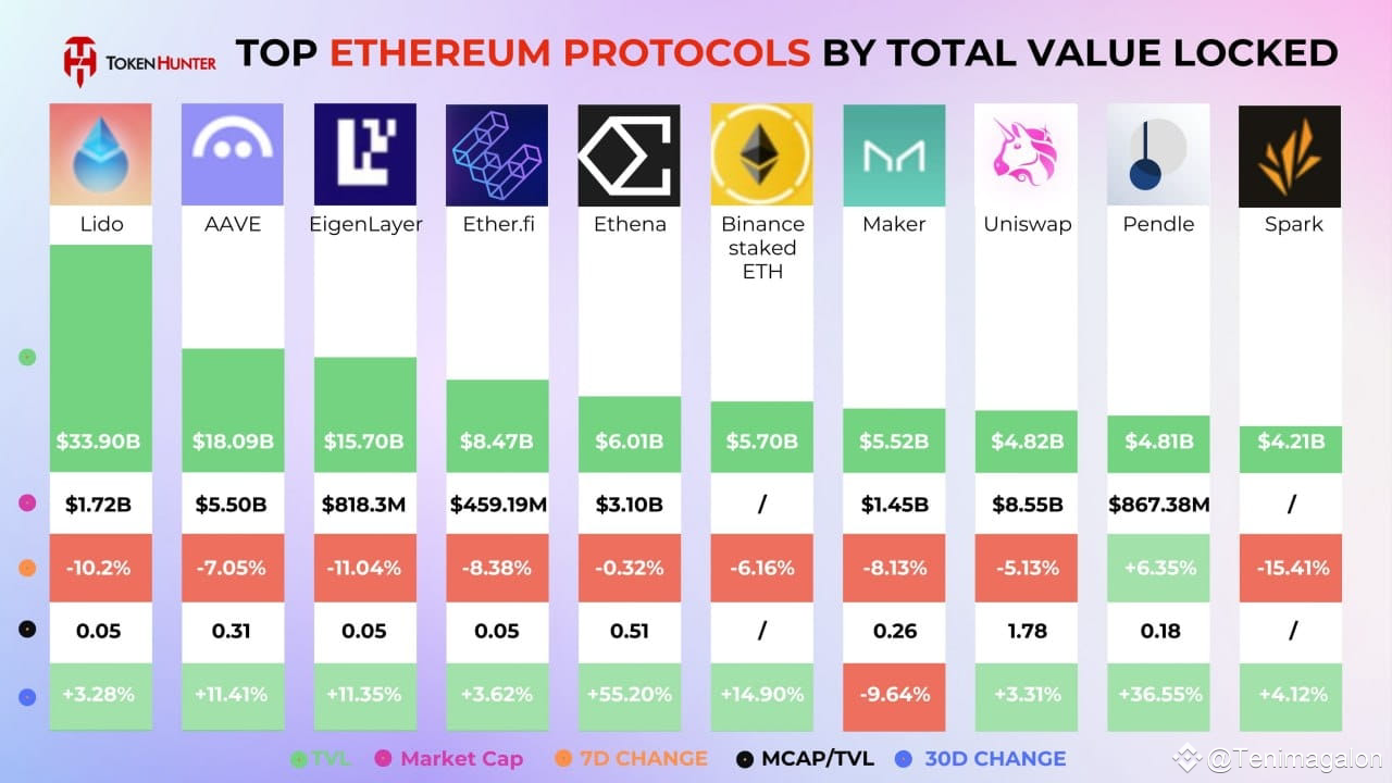 Best protocols #Ethereum by total blocked value | Tenimagalon on Binance Square