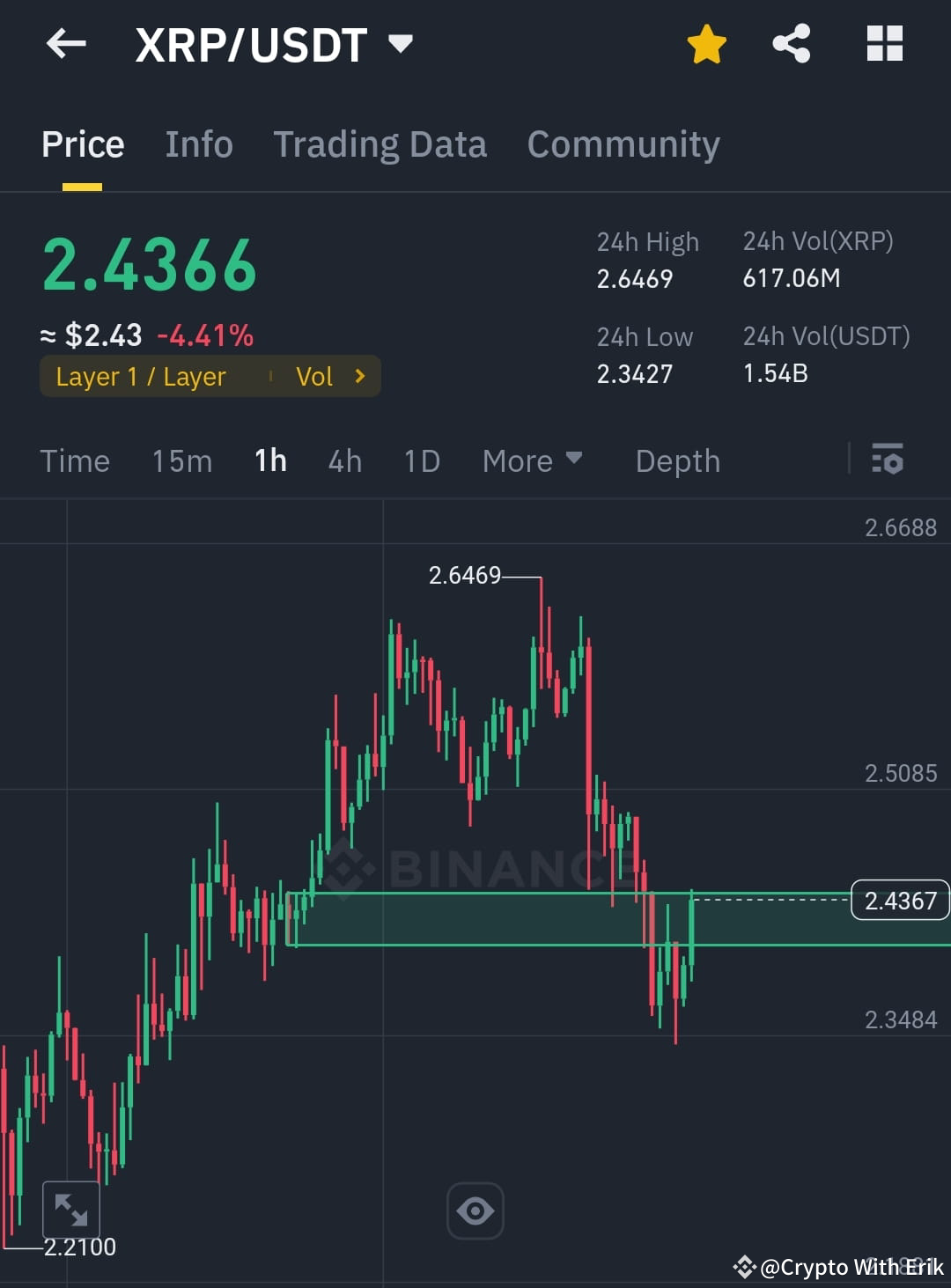 $XRP liquidated the support and then took a reversal .....a | Crypto With Erik on Binance Square