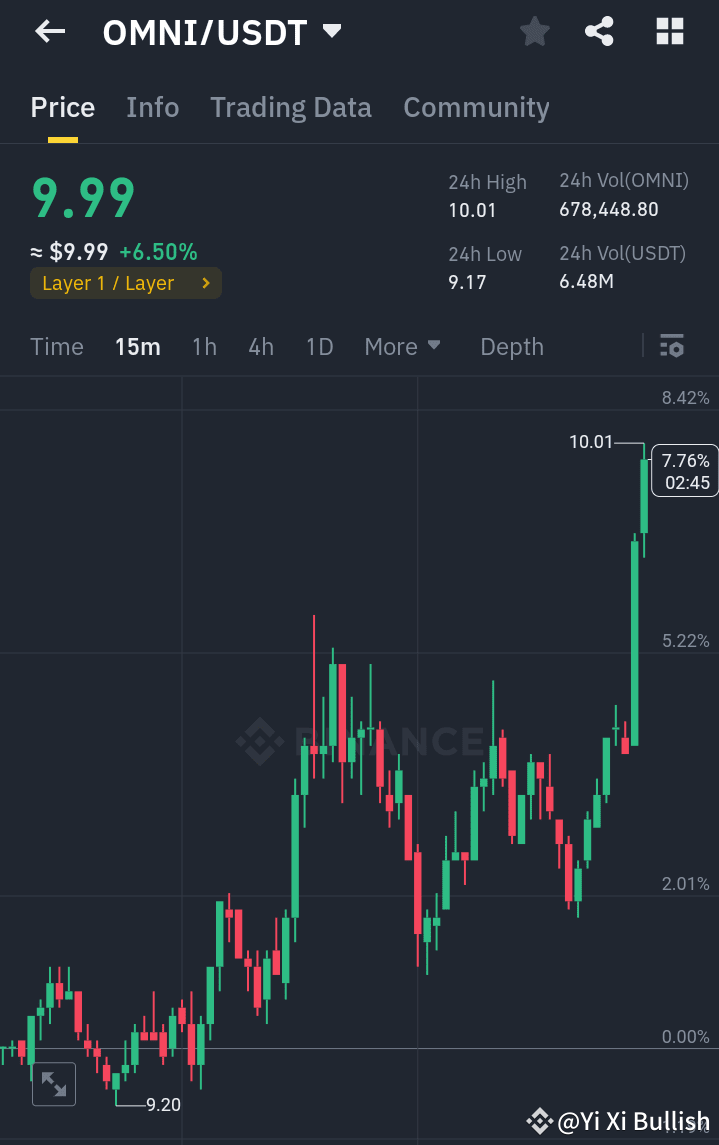 technical analysis for $OMNI /USDT, including trade signals | Yi Xi Bullish on Binance Square