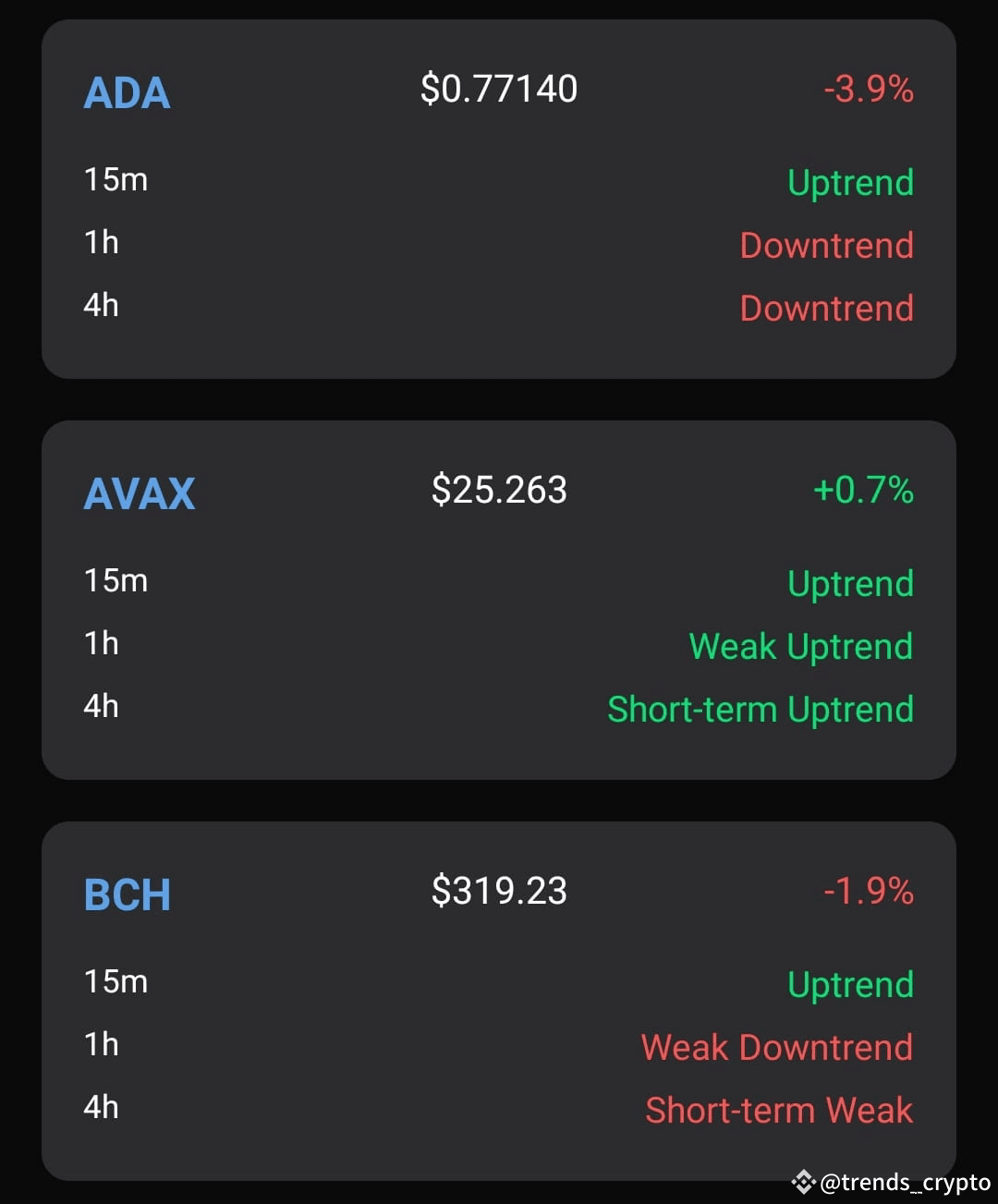 $AVAX Analytics 2020 to 2025 and current market trend. It is | trends_crypto on Binance Square