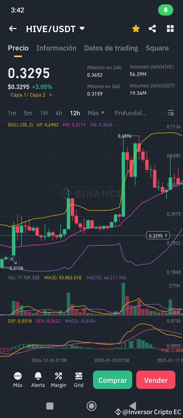 $HIVE regains its momentum: Ready for the next rise? Atten | Inversor ...