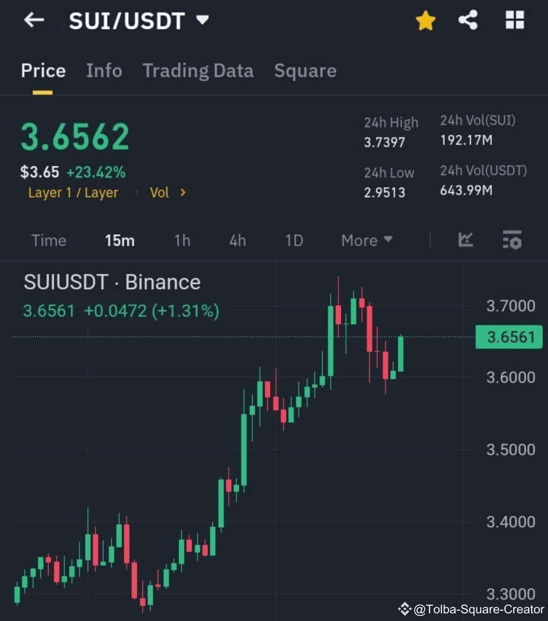 $SUI / USDT - Bullish reversal in play! 🚀 SUI $ rebounds | mohamed tolba on Binance Square