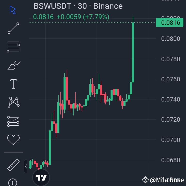 $BSW /USDT Analysis: Strong Bullish Momentum Continuing💯💯 | Mila Rose on Binance Square