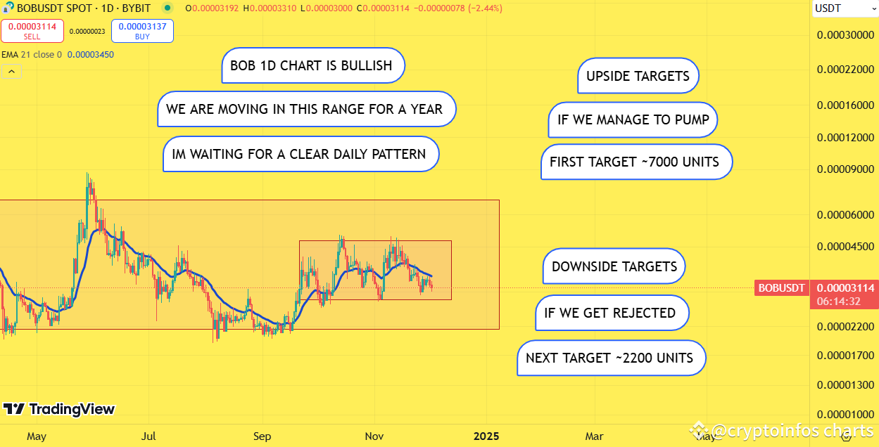 BULLISH 🟩 #BOB #BOBUSDT $BOB 1D WAITING FOR A CLEAR PATTE | cryptoinfos ...