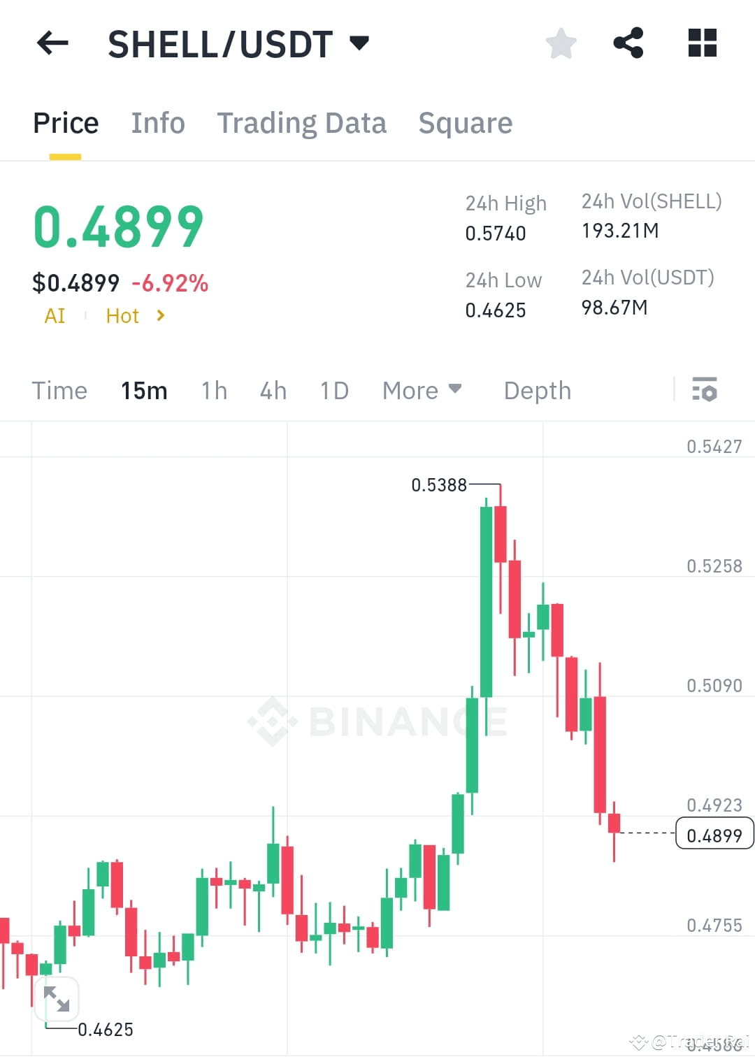 🚀 $SHELL /USDT - Market Action Alert! 🚀 🔹 Current Price | Trader Rai on Binance Square