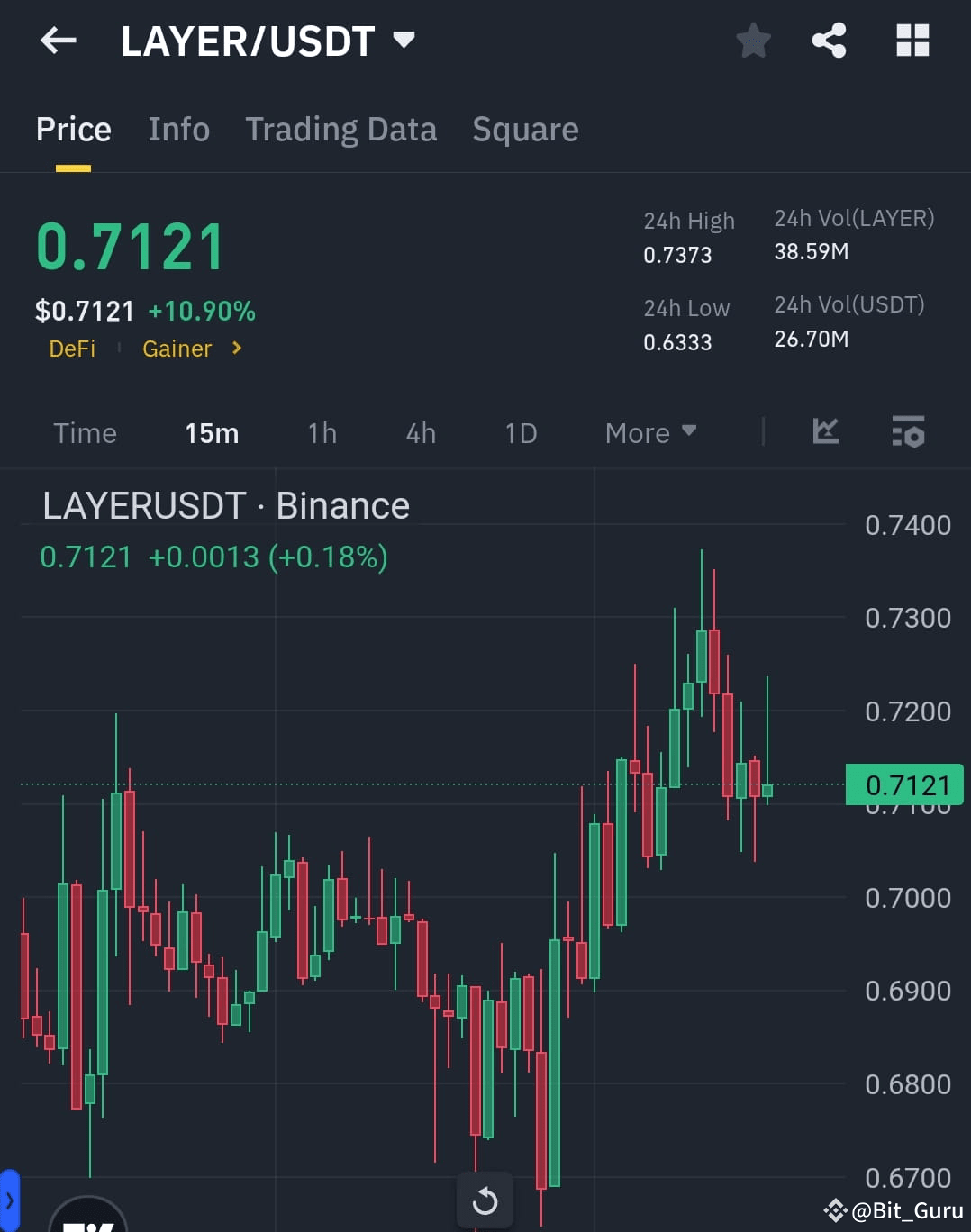 $LAYER /USDT 🚀 Bullish Momentum Building! LAYER is showin | Bit_Guru on Binance Square