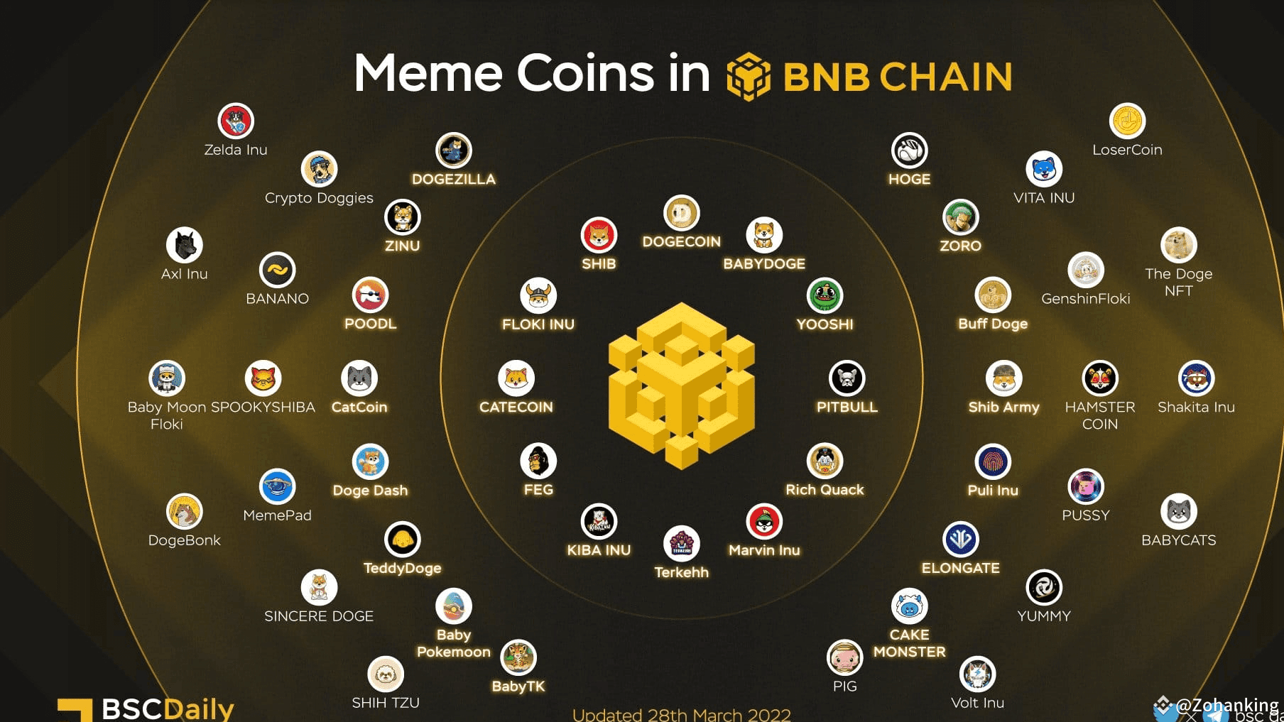 $PEPE $MUBARAK BSC Meme Coins Whale Movement Update 🚀 | Zohanking on ...