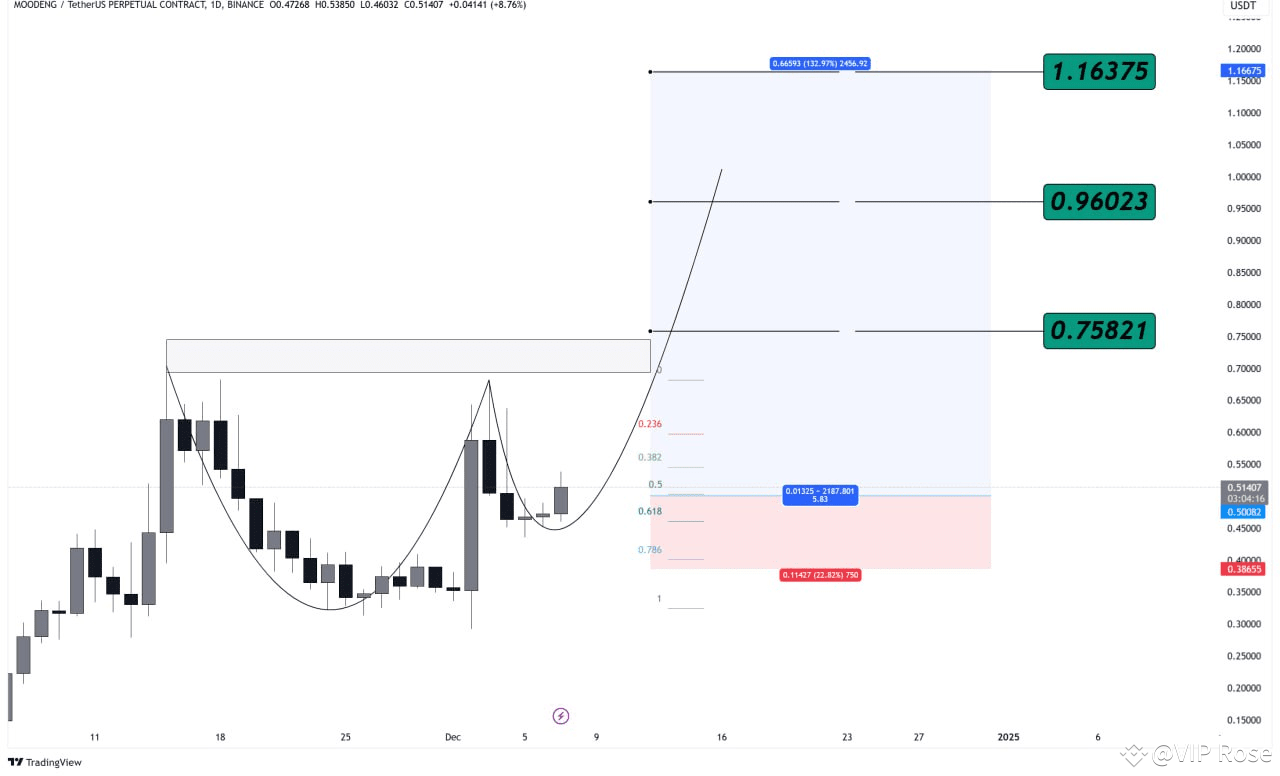 #MOODENG USDT $MOODENG The chart shows a cup-and-handle pat | VIP Rose ...