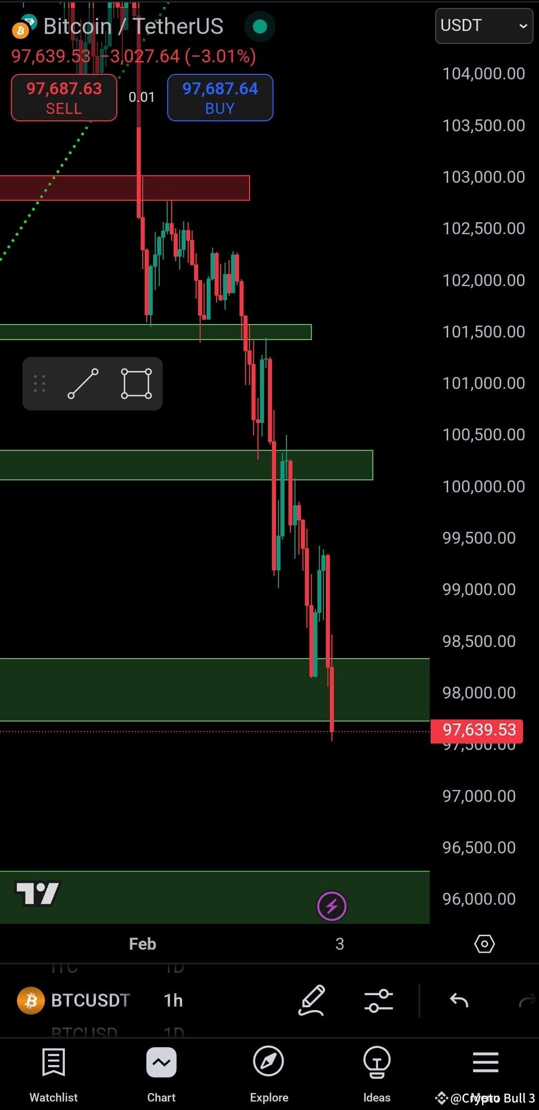 $BTC #BITCOIN #BTC Next possible support for BTC! Now thi | Crypto Bull 3 on Binance Square