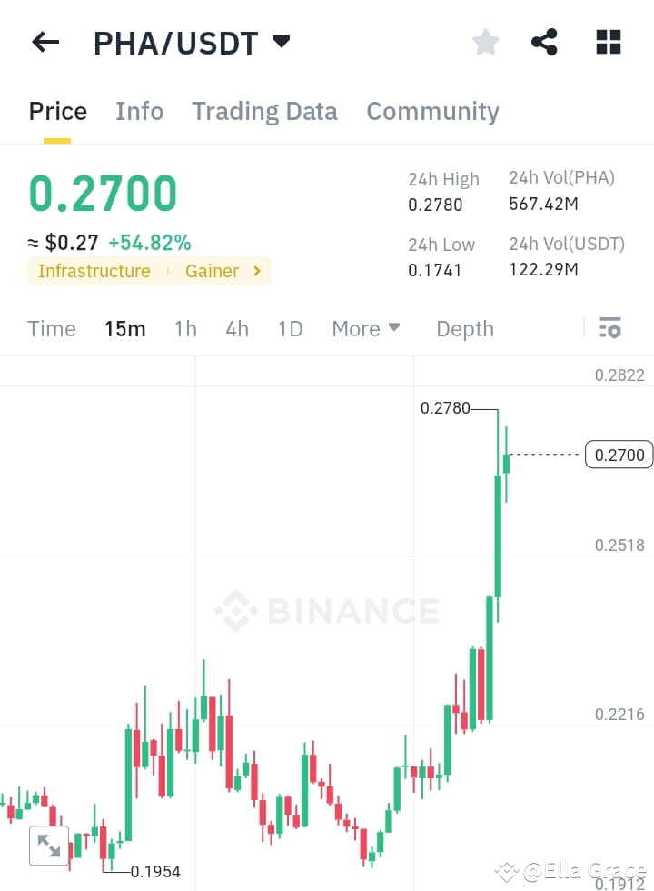$PHA /USDT Technical Analysis and Trade Signal🔥🔥💯 Curr | Ella Grace on Binance Square