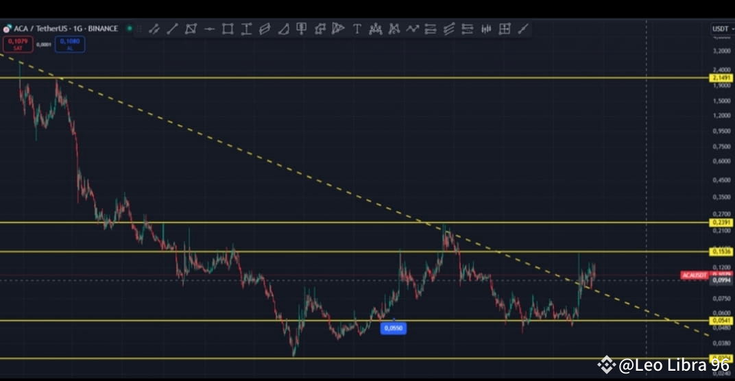 $ACA Current Current view of $acaust. It is currently re | Leo Libra 96 ...