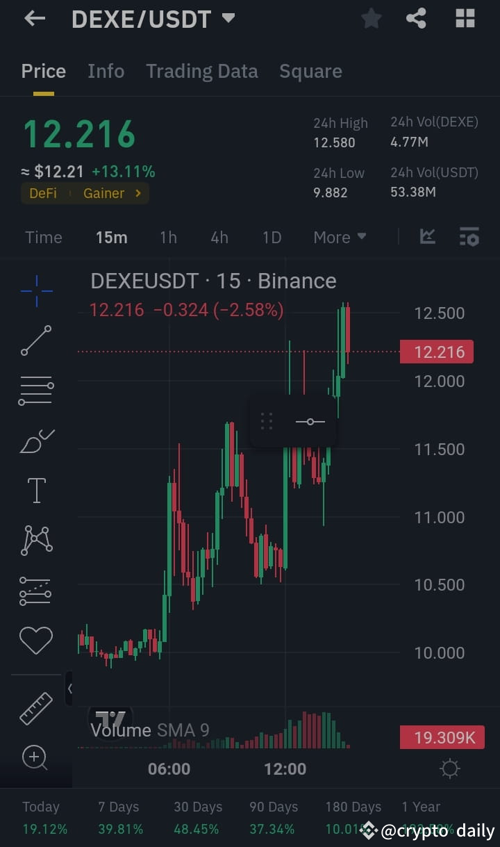 $DEXE /USDT – Bullish Momentum Confirmed! 🔥💯 Current Pric | crypto daily on Binance Square
